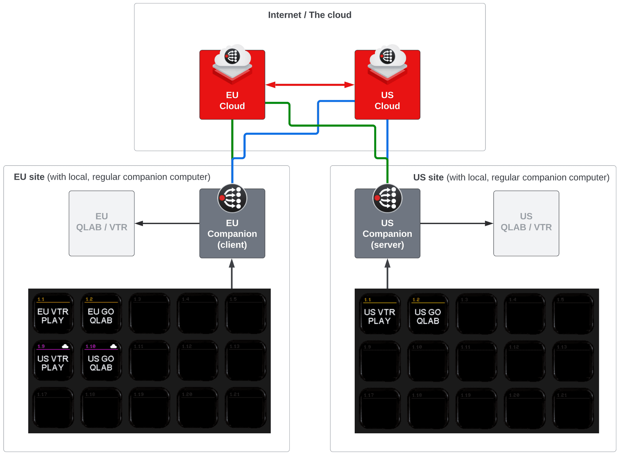 Bitfocus - Companion